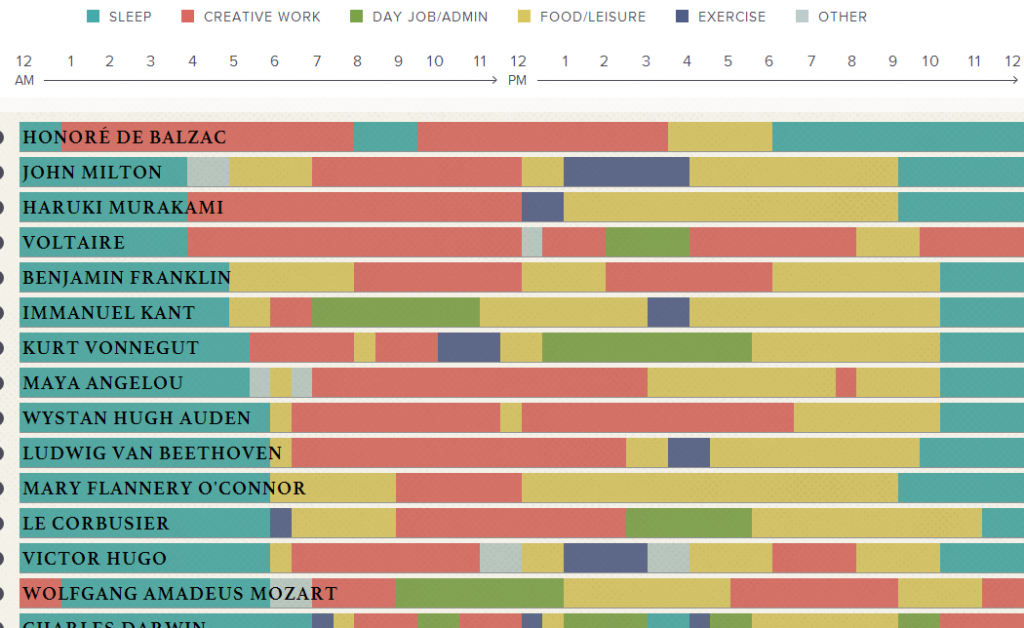 The daily routine of famous creative people